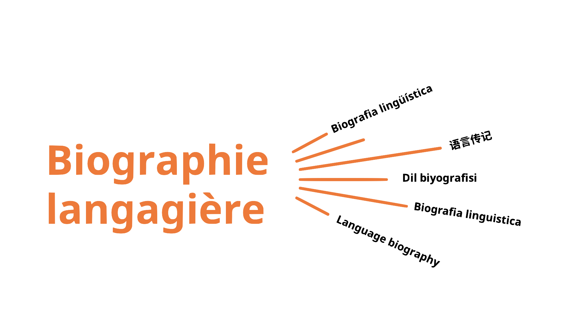 La biographie langagière – Dulala